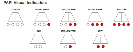 LED PAPI Precision Approach Path Indicator Guiding Aircraft For Helipad ...